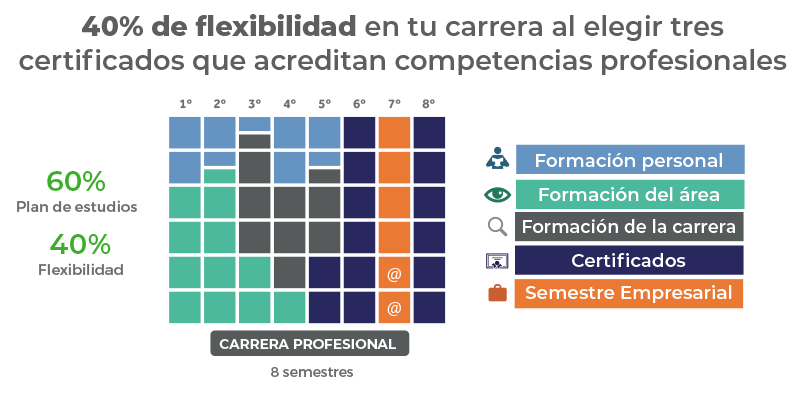 Carreras Profesionales Tecmilenio